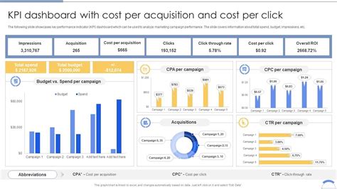 Kpi Dashboard With Cost Per Pr Campaign Strategies Ppt Template Ppt Slide