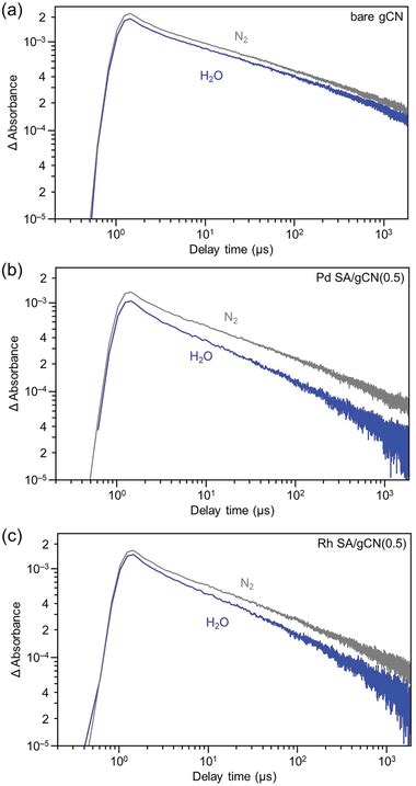 The Results Of Time‐resolved Absorption Spectroscopy Of Bare Gcn And Pd Download Scientific