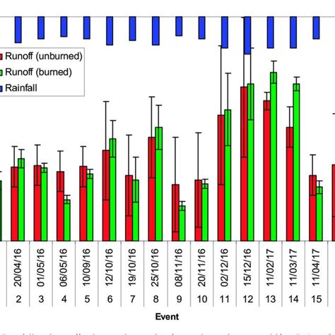 Linear Regressions Between Observed Rainfall And Runoff In Plots