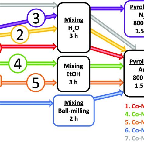 Synthesis Scheme Of The M N C Catalysts Download Scientific Diagram