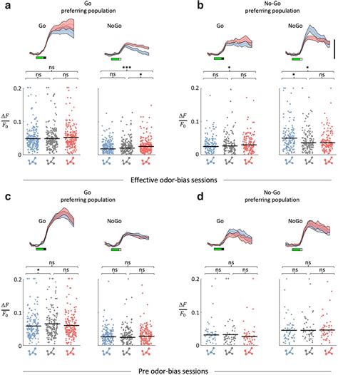 Learning Induced Odor Modulation Of Neuronal Activity In Auditory