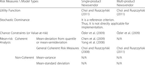 Summary Of The Literature On Risk Averse Newsvendor Models Download Table