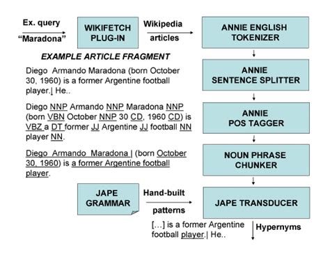 Targeted Hypernym Discovery Download Scientific Diagram