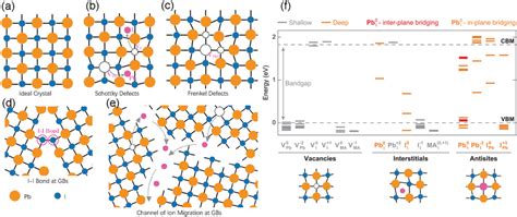 Illustration Of A Ideal Crystal B Schottky Defects Of Vacancies Download Scientific Diagram