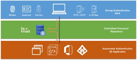 Le Single Sign On Sso En Cloud De Fairtrust