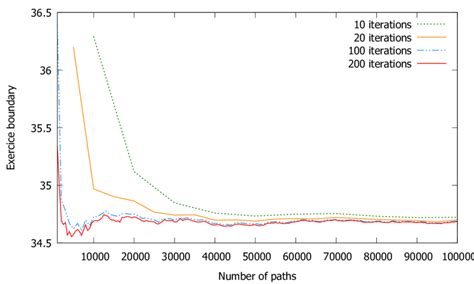 The Impact Of The Number Of Iterations On The American Put Early