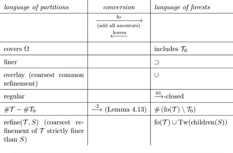 Table 1 From The Constant In The Theorem Of Binev Dahmen Devore Stevenson And A Generalisation