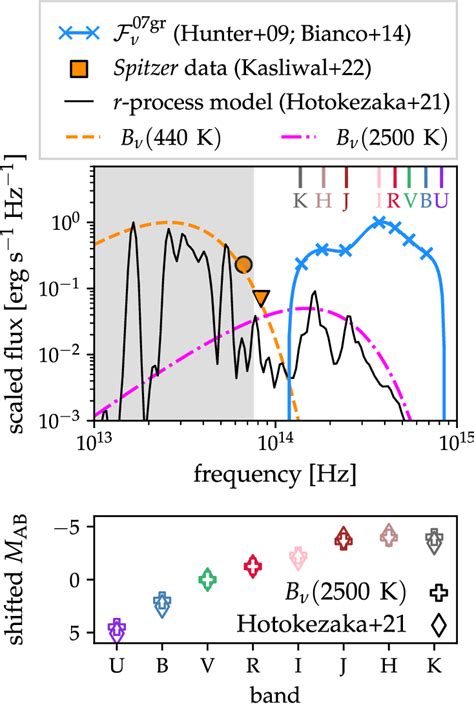 Top Panel Our Optically Thin Emission Models And The Observations Download Scientific Diagram