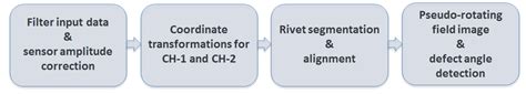 Approach To Signal Processing Of Bilateral Gmr Data Download Scientific Diagram