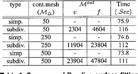 Table 1 From Subdivision Surface Fitting With Qem Based Mesh Simplification And Reconstruction