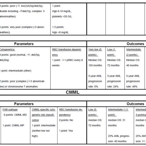 2012 Revised International Prognostic Scoring System For Mds Ipss R Download Table