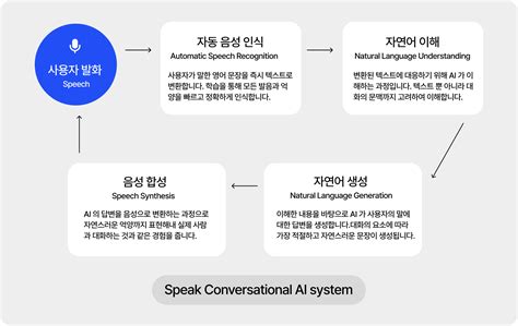 원어민 없는 프리토킹 수업 Ai 튜터 스픽speak
