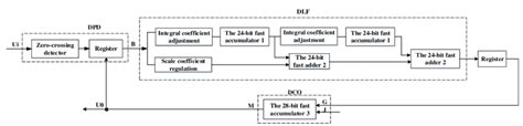 Third Order Pi Adpll Plot Based On Fast Integration Structure