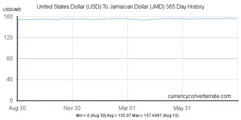 Usd To Jmd Convert United States Dollar To Jamaican Dollar Currency