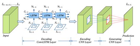 Diagram Of The Proposed Encoding Generating Model For Rcov Matrices Download Scientific Diagram