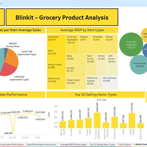 Blinkit Grocery Analysis Dashboard Kaggle