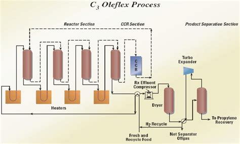 Oleflex Process Flow Diagram Pfd [2] Download Scientific Diagram
