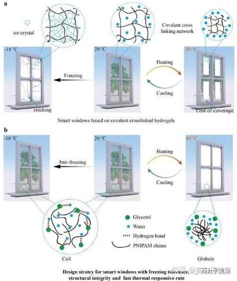 今年研一，想问下柔性可穿戴器件这方向怎么样，好就业工作吗？ 知乎
