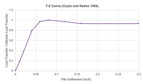 T Z And Q Z Curves Axially Loaded Piles