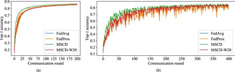 Figure 8 From Model Sparsification For Communication Efficient Multi