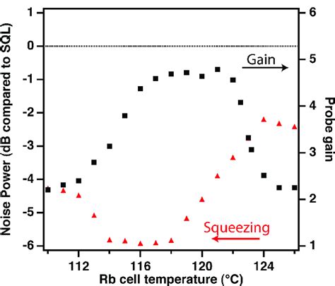 Normalized Noise Power Of The Intensity Difference Of The Signal And