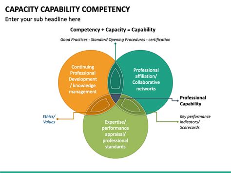 Capacity Capability Competency PowerPoint And Google Slides Template PPT Slides