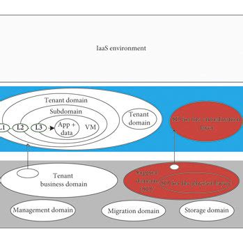 The Layered IaaS Protection Framework Model Download Scientific Diagram