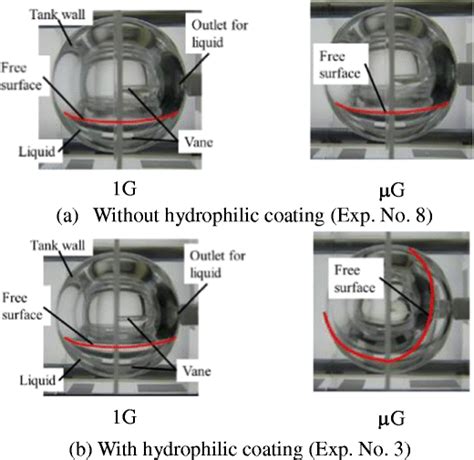 Fluid Behavior In Entering To Microgravity Condition Effect Of Download Scientific Diagram
