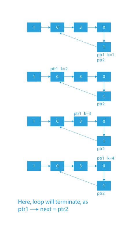 find the first node of the loop in a linked list