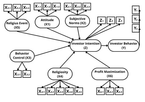 Research Framework Source Septyanto Et Al 2018 Download Scientific Diagram