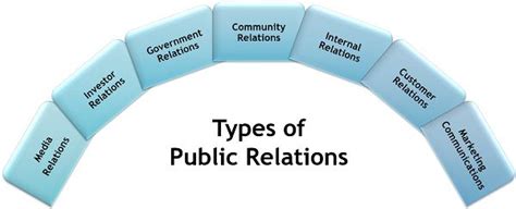 What Is Public Relations Definition Importance Types Functions