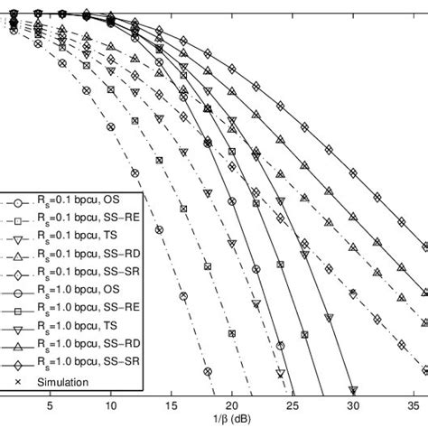 Secrecy Outage Probability Comparison Of Various Relay Selection