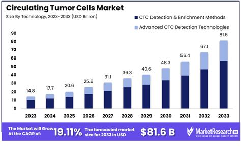 Circulating Tumor Cells Market Share Analysis Report 2024