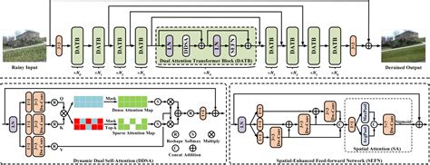 Figure 2 From Learning Image Deraining Transformer Network With Dynamic