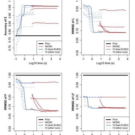 Performance Over Computation Time On A Simulated Dataset With A Download Scientific Diagram