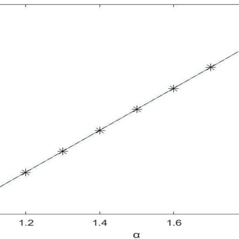 The Relation Between The Wave Speed C And Parameter α Download