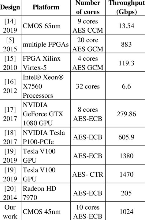 Throughput Of Multi Core Aes Encryption Comparison Download