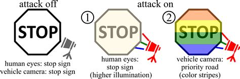 Invisible Optical Adversarial Stripes On Traffic Sign Against Autonomous Vehicles Ai Research