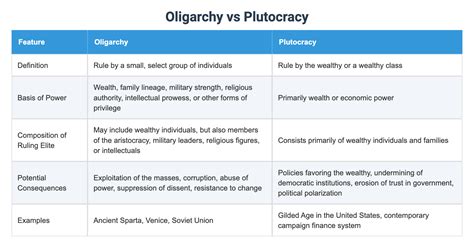 Oligarchy Vs Plutocracy