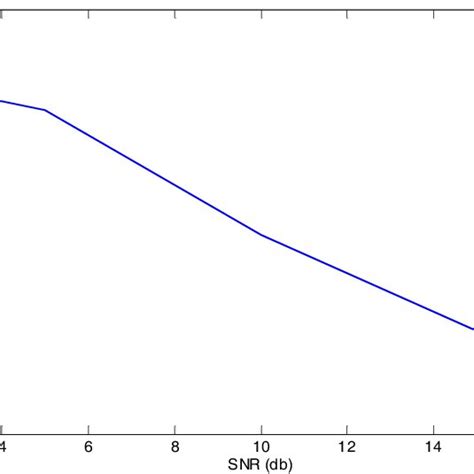 The Convergence Of Estimation Rmse Versus Snr For Mvvc And Mvdr Download Scientific Diagram