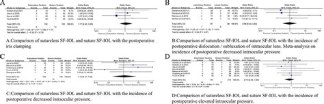 Meta Analysis On Postoperative Complications A Comparison Of