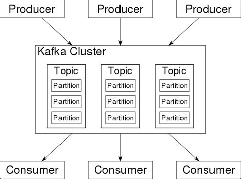 Kafka 的架构与设计概览 Escape The Brain