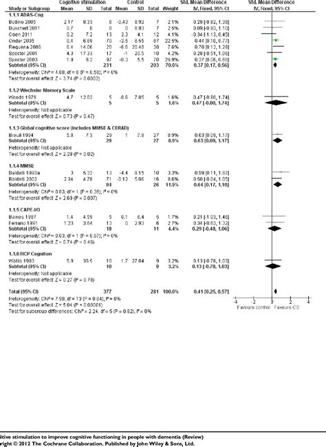 Figure 3 From Cognitive Stimulation To Improve Cognitive Functioning In