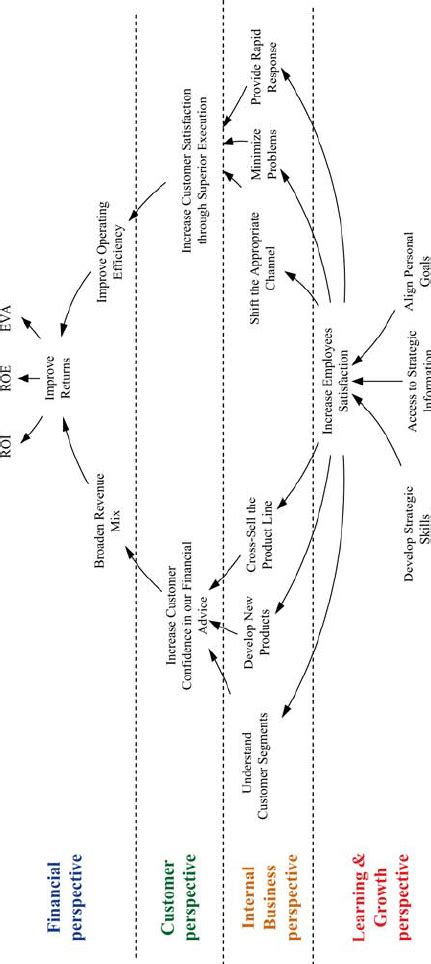 An Example Of A Strategy Map Download Scientific Diagram