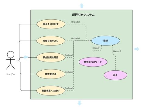 ユーザーのシステム操作を表現するユースケース図の書き方無料作成ツールを紹介 boardmix