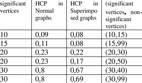Cplex Cpu Time For Hcp In Normal Graph And Sg Download Scientific Diagram