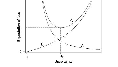 Schematic Expectation Of Loss Cost As A Function Of Uncertainty