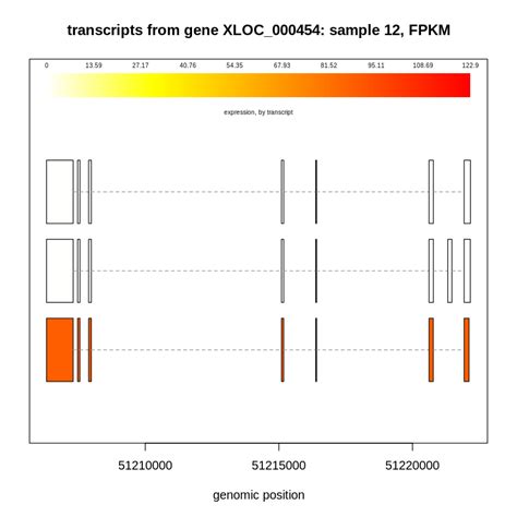 De Analysis At Isoform Leve Using Ballgown Example Data Lab Note For Umd Bioi611