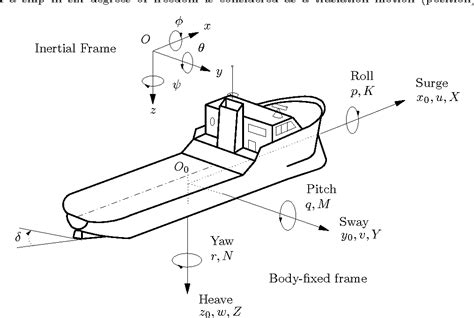 Figure 1 From Mathematical Ship Modeling For Control Applications Semantic Scholar