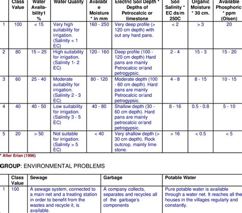 Classes Of Attributes Attributes Ratings Group Natural Resources